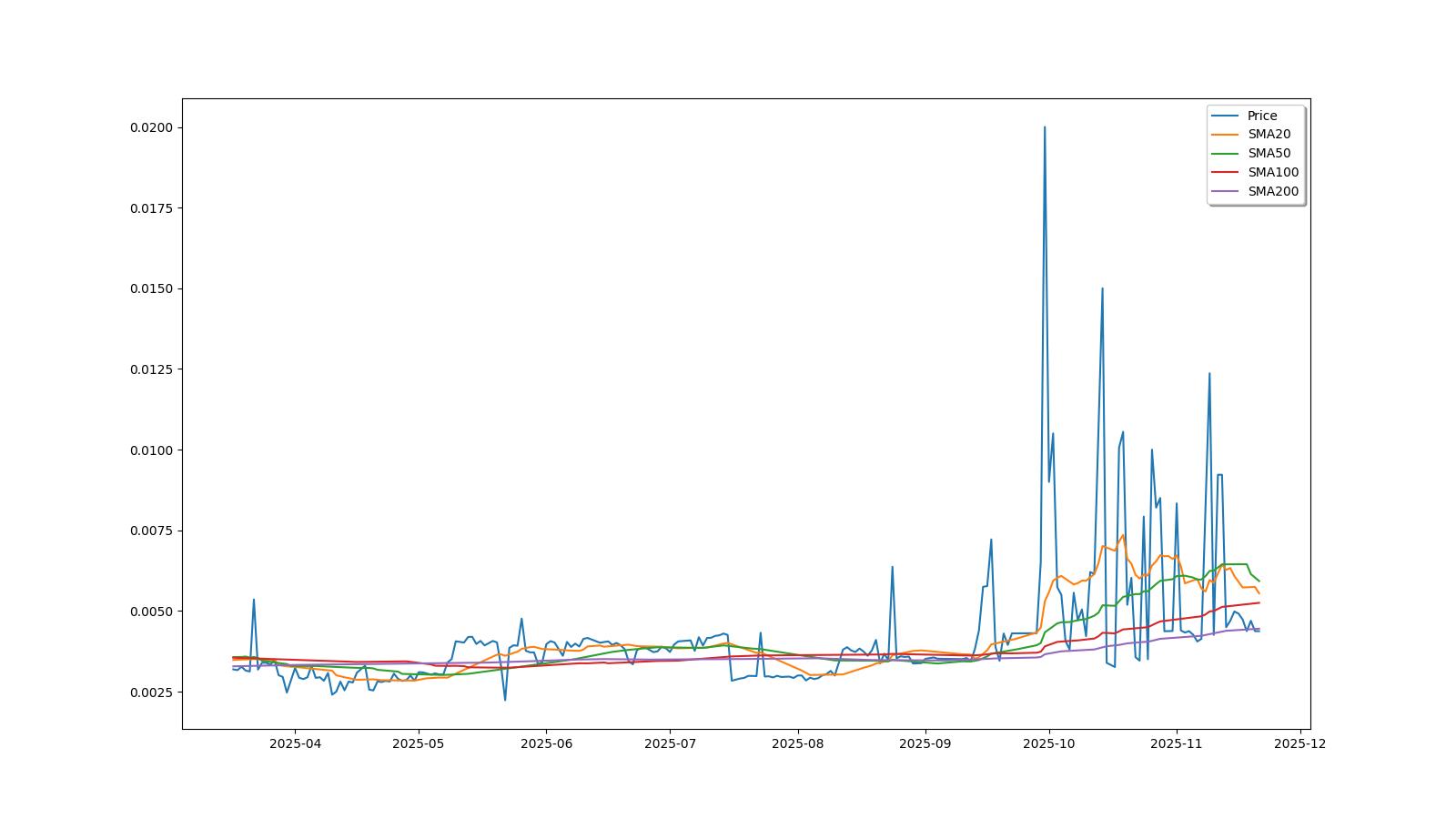 PosEx Simple Moving Averages