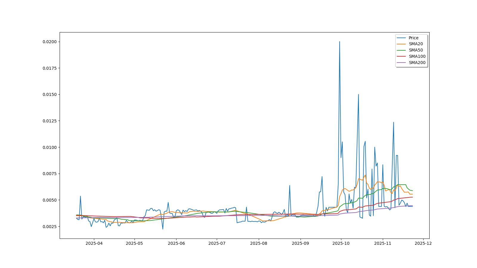 PosEx Simple Moving Averages