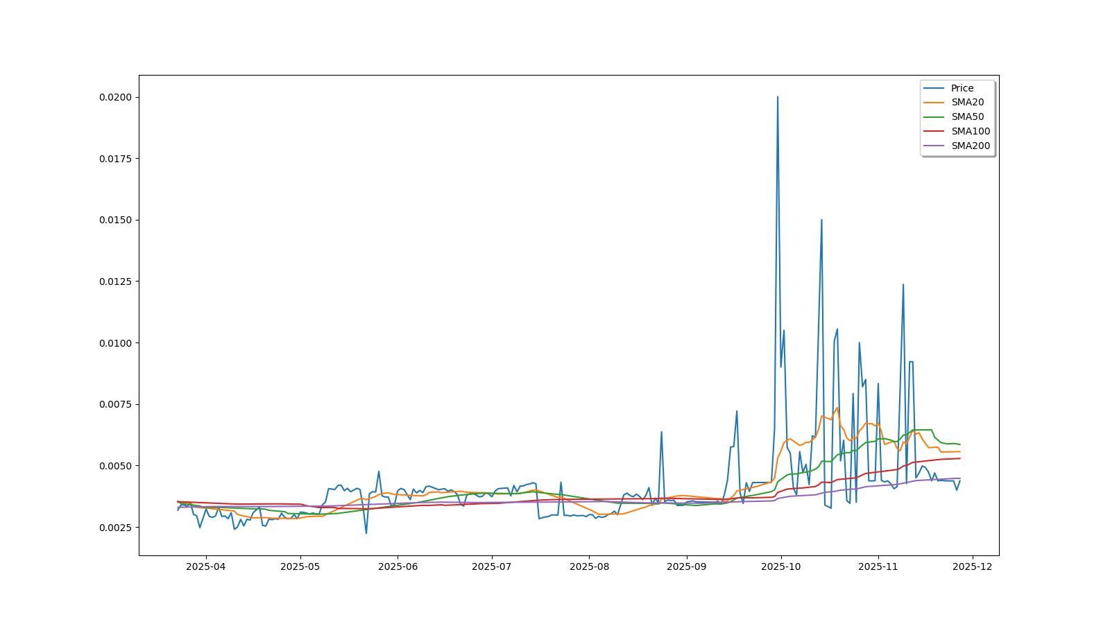 PosEx Simple Moving Averages
