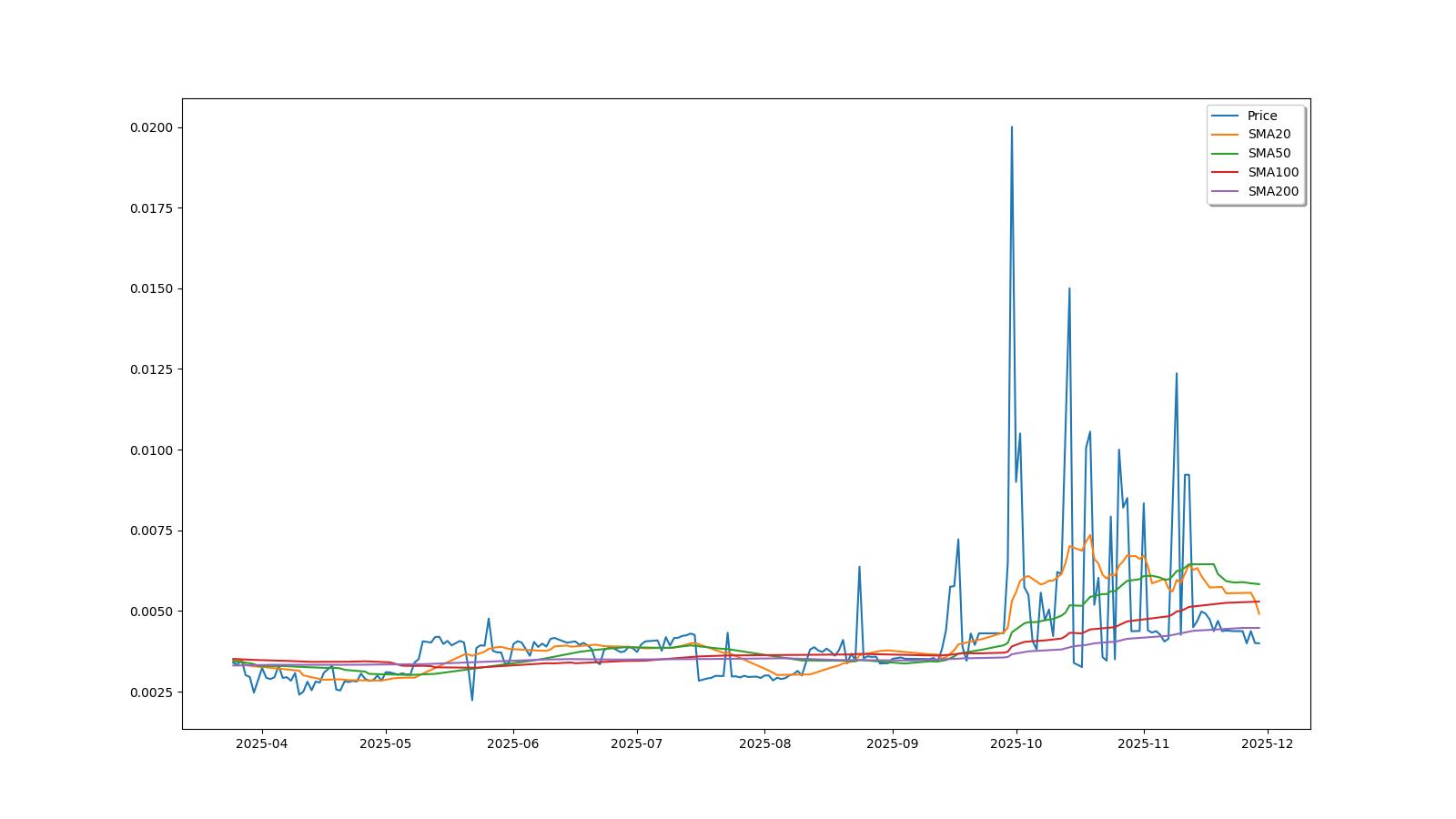 PosEx Simple Moving Averages