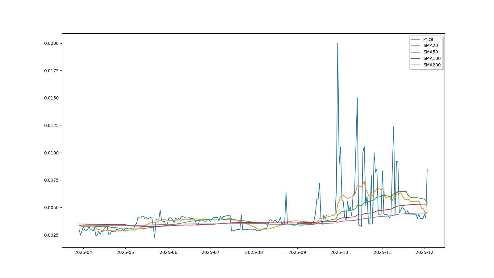 PosEx Simple Moving Averages