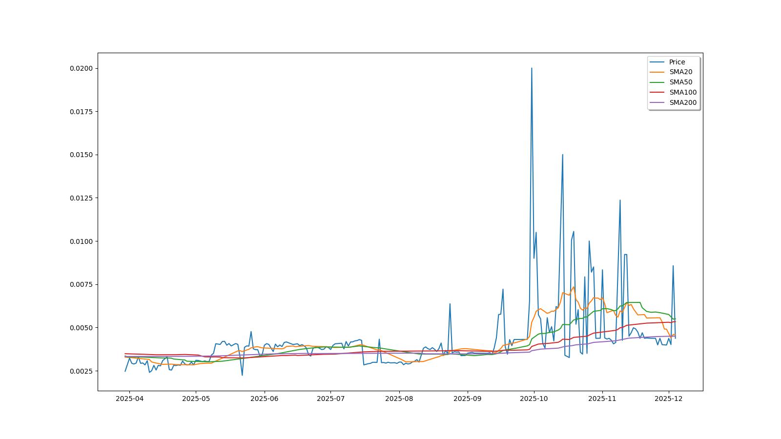 PosEx Simple Moving Averages