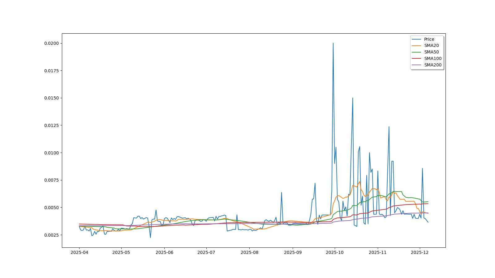 PosEx Simple Moving Averages