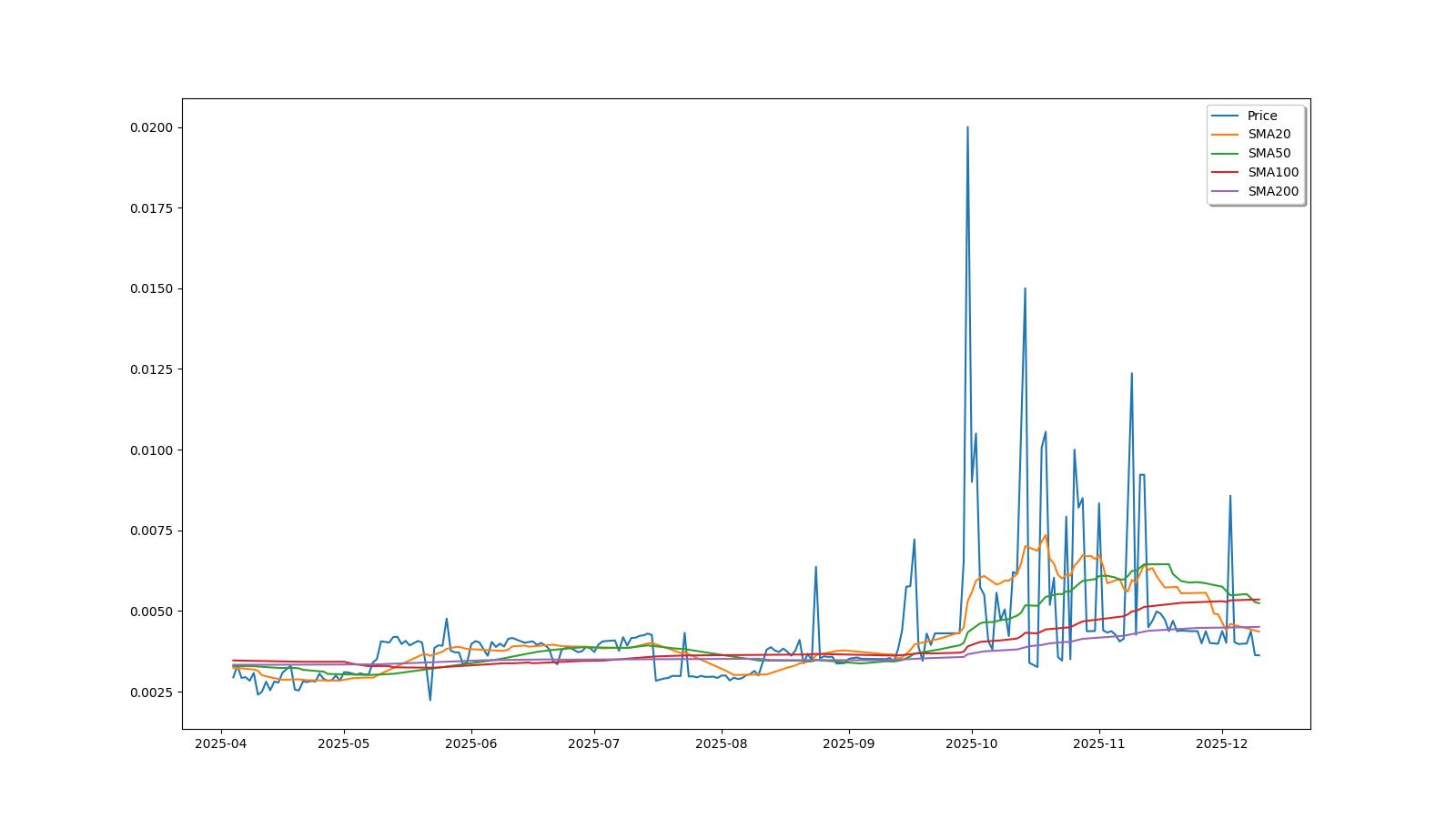 PosEx Simple Moving Averages