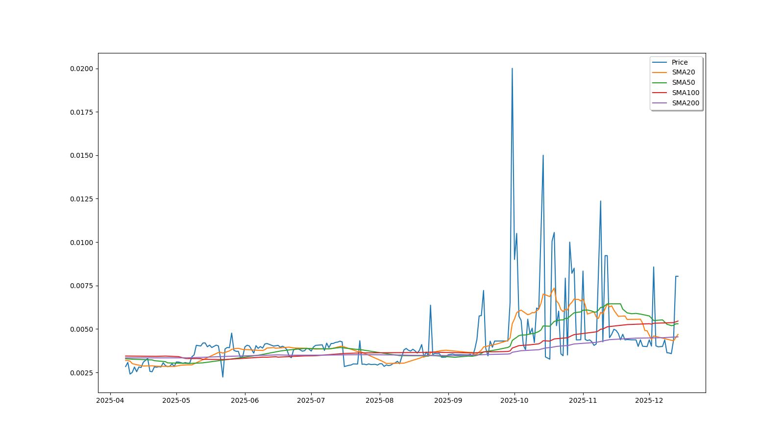 PosEx Simple Moving Averages