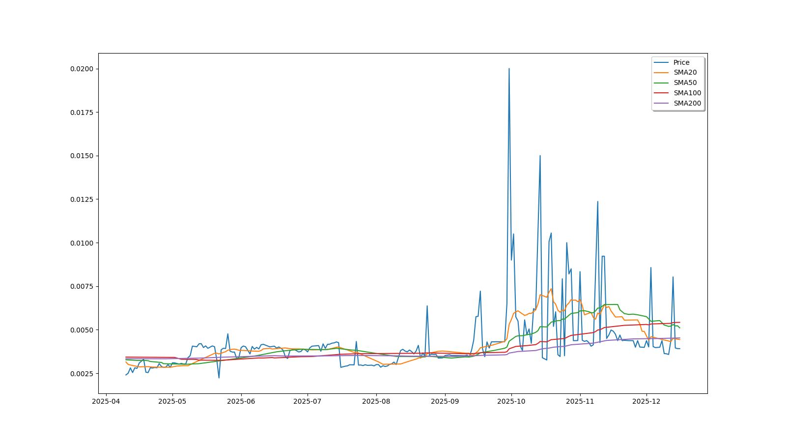 PosEx Simple Moving Averages