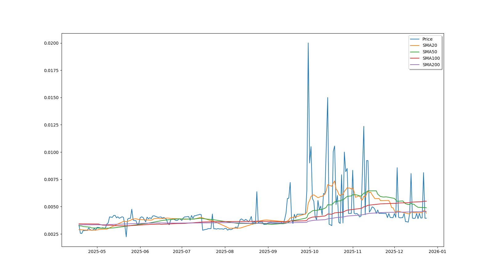 PosEx Simple Moving Averages