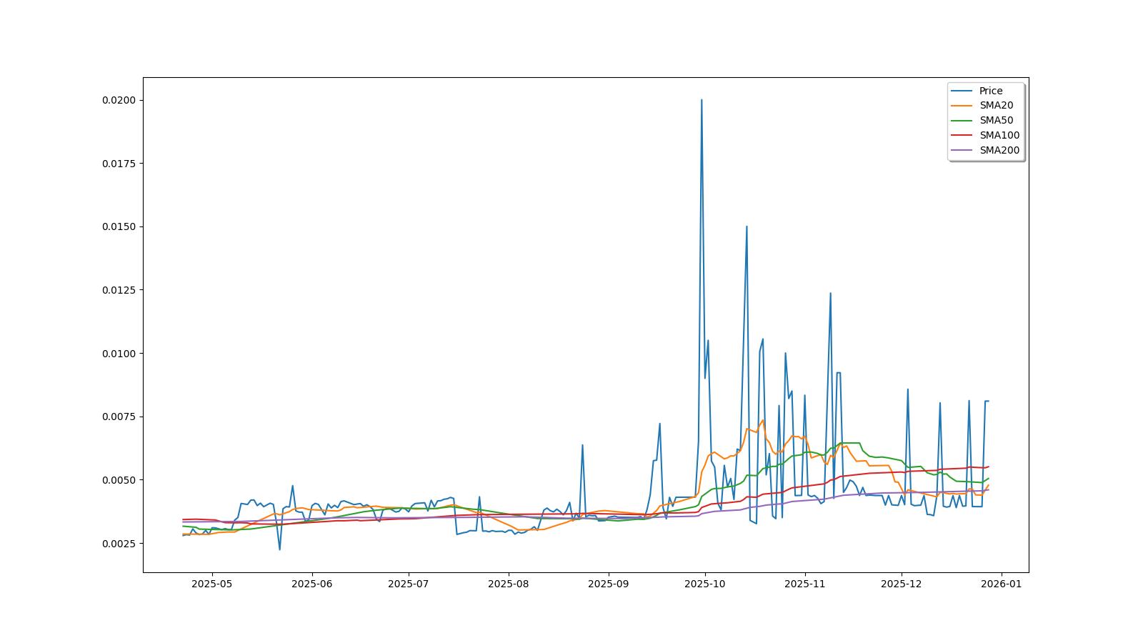 PosEx Simple Moving Averages