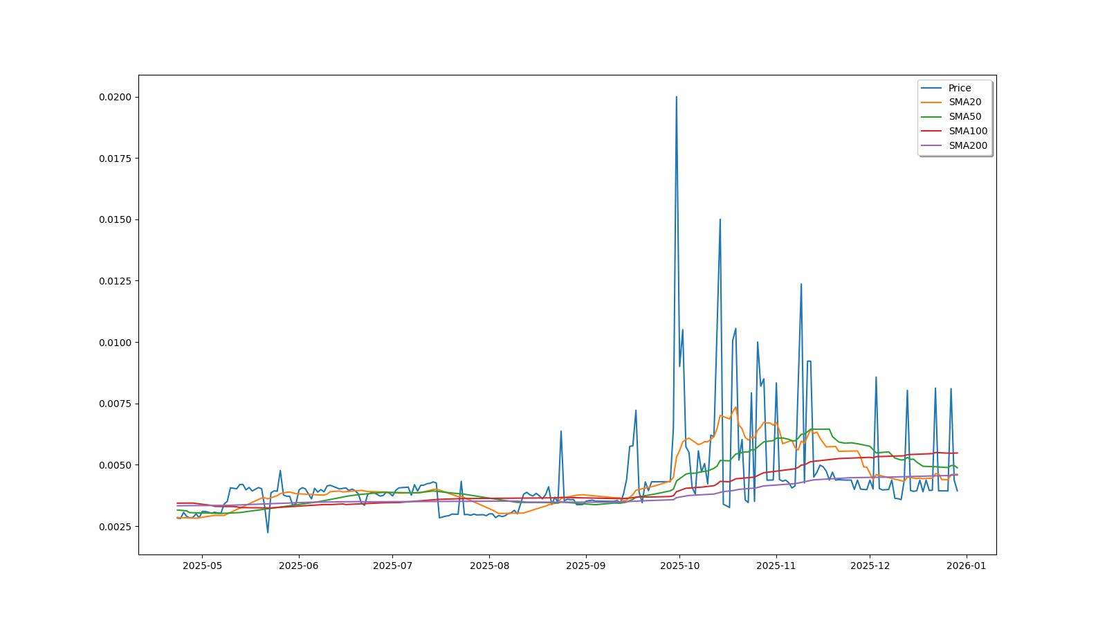 PosEx Simple Moving Averages