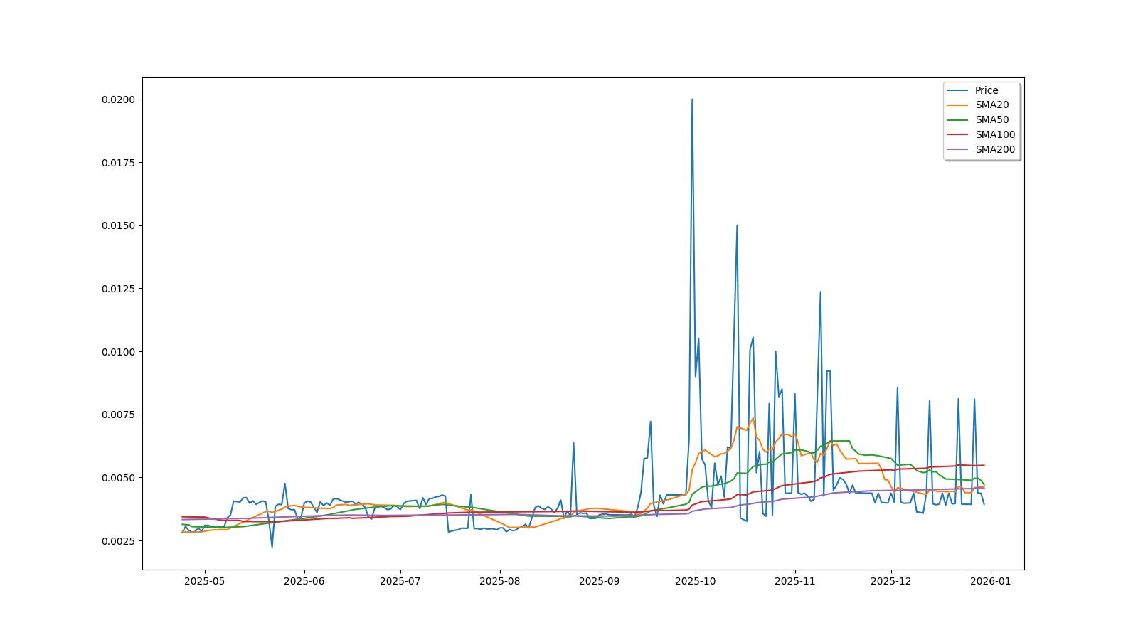 PosEx Simple Moving Averages