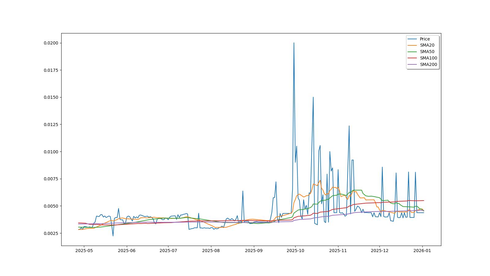 PosEx Simple Moving Averages