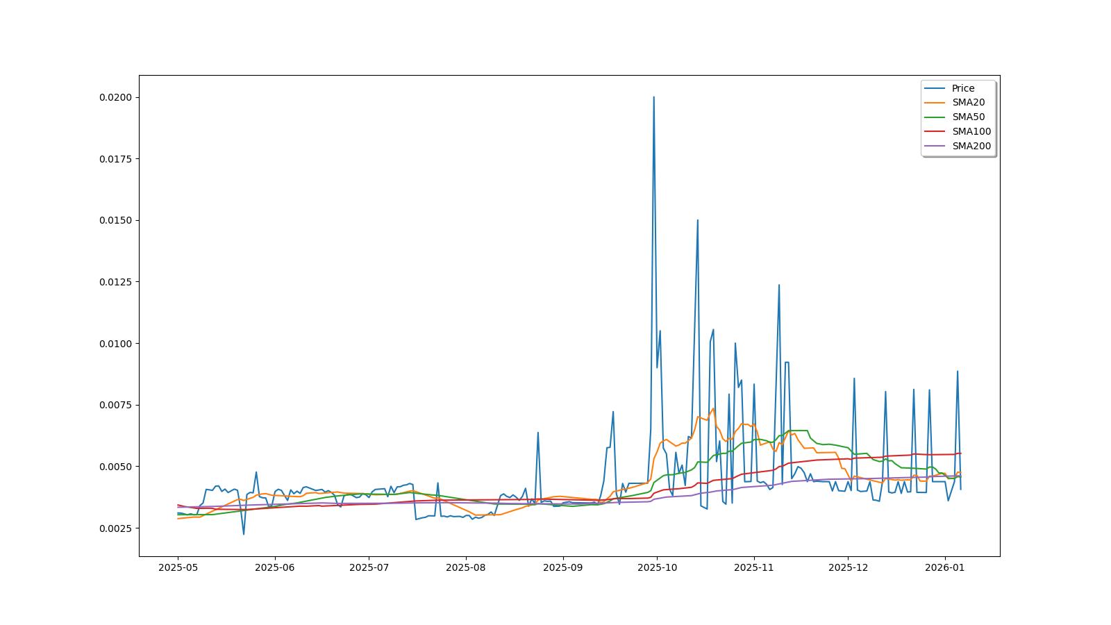 PosEx Simple Moving Averages