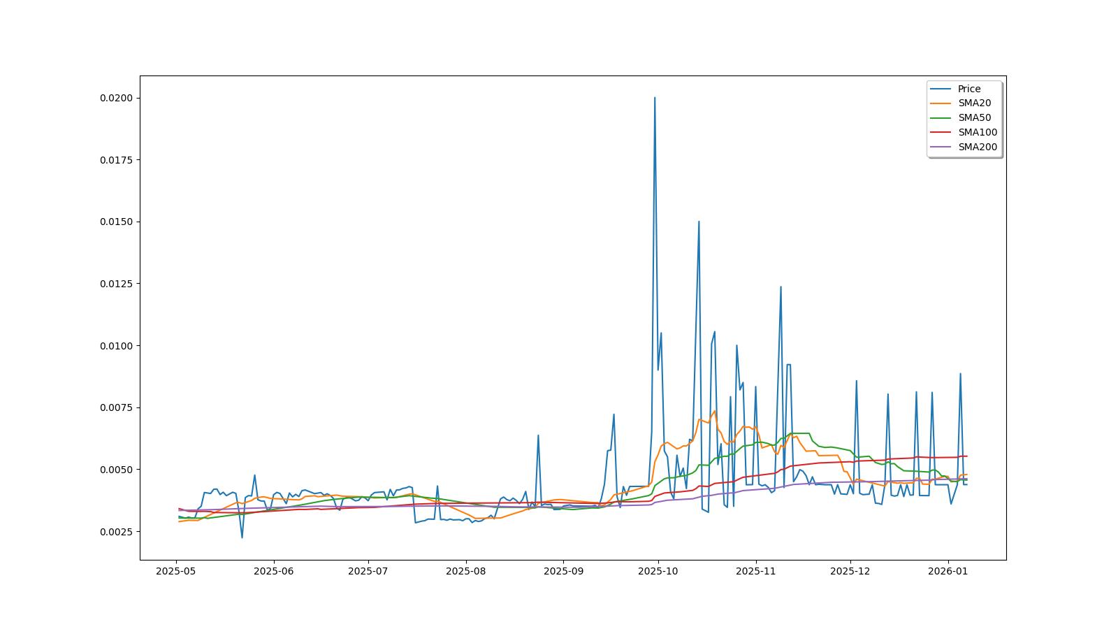 PosEx Simple Moving Averages