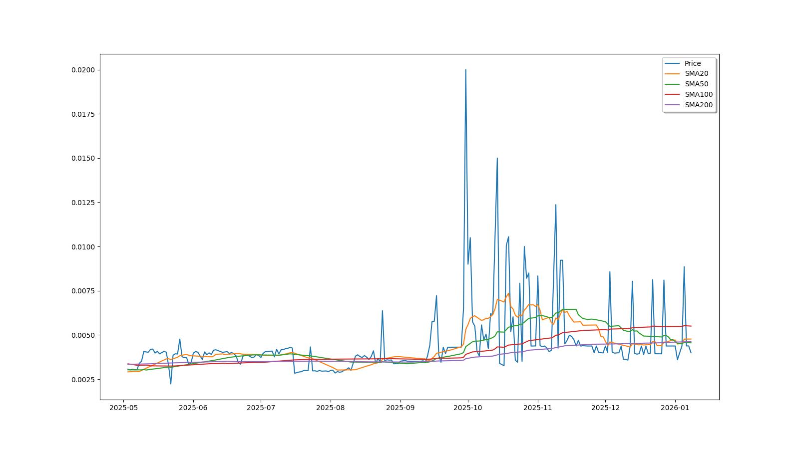 PosEx Simple Moving Averages