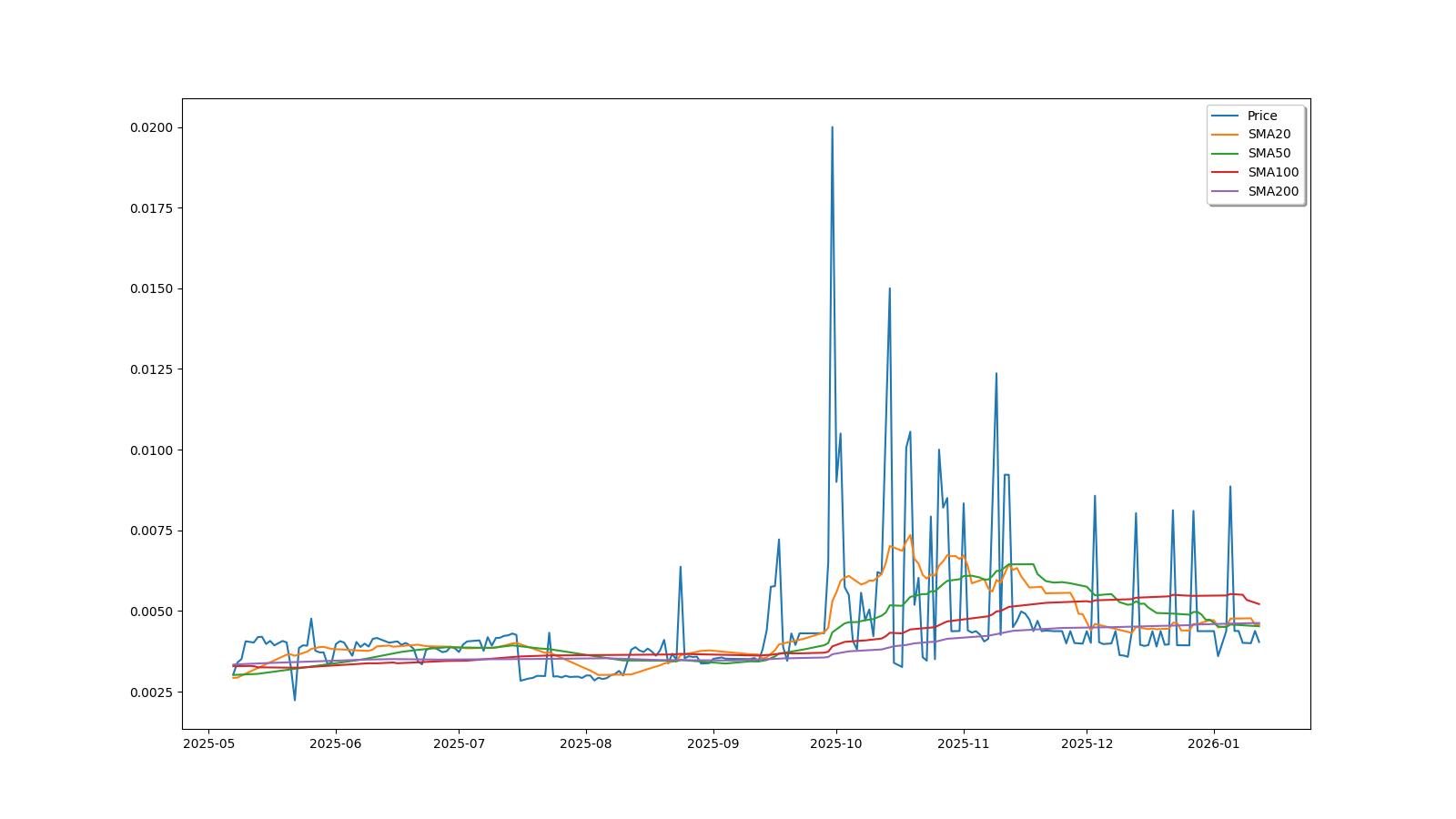 PosEx Simple Moving Averages