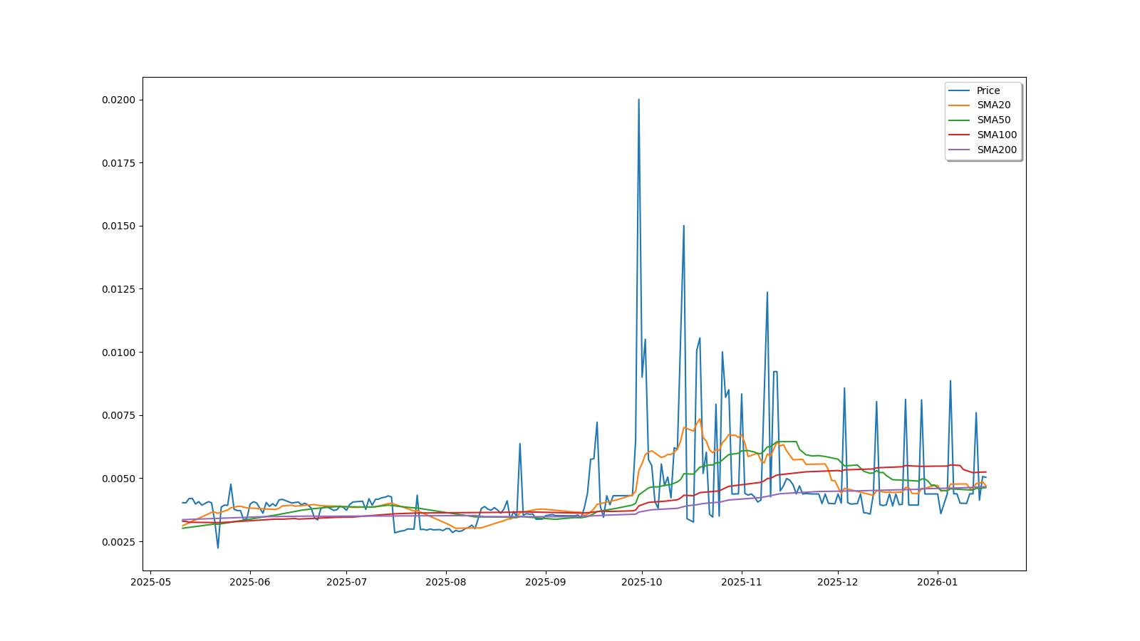PosEx Simple Moving Averages