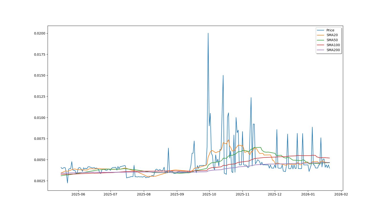 PosEx Simple Moving Averages