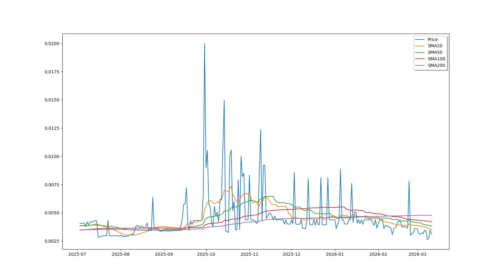 PosEx Simple Moving Averages