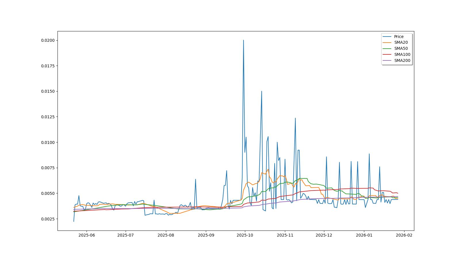 PosEx Simple Moving Averages