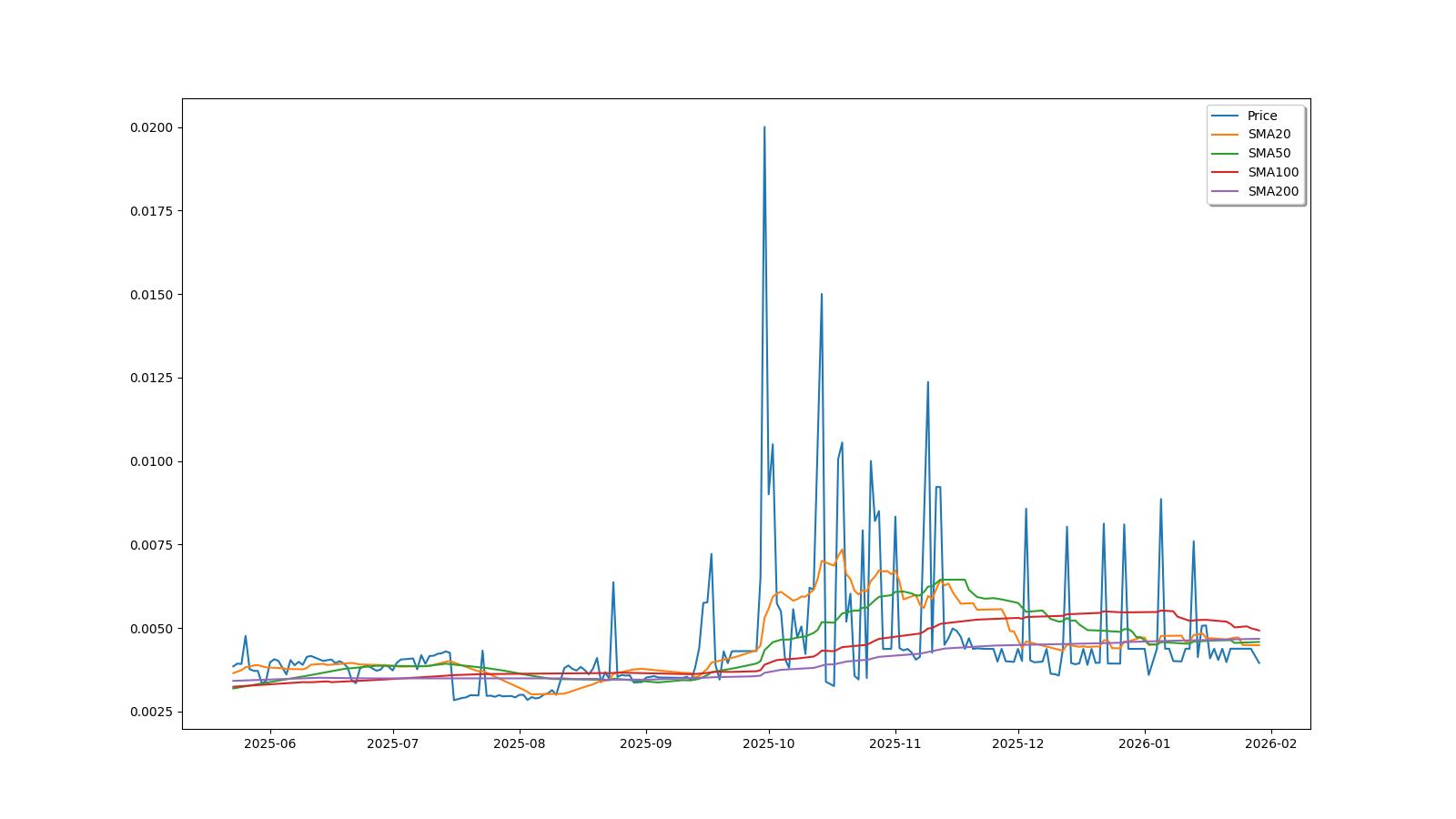 PosEx Simple Moving Averages