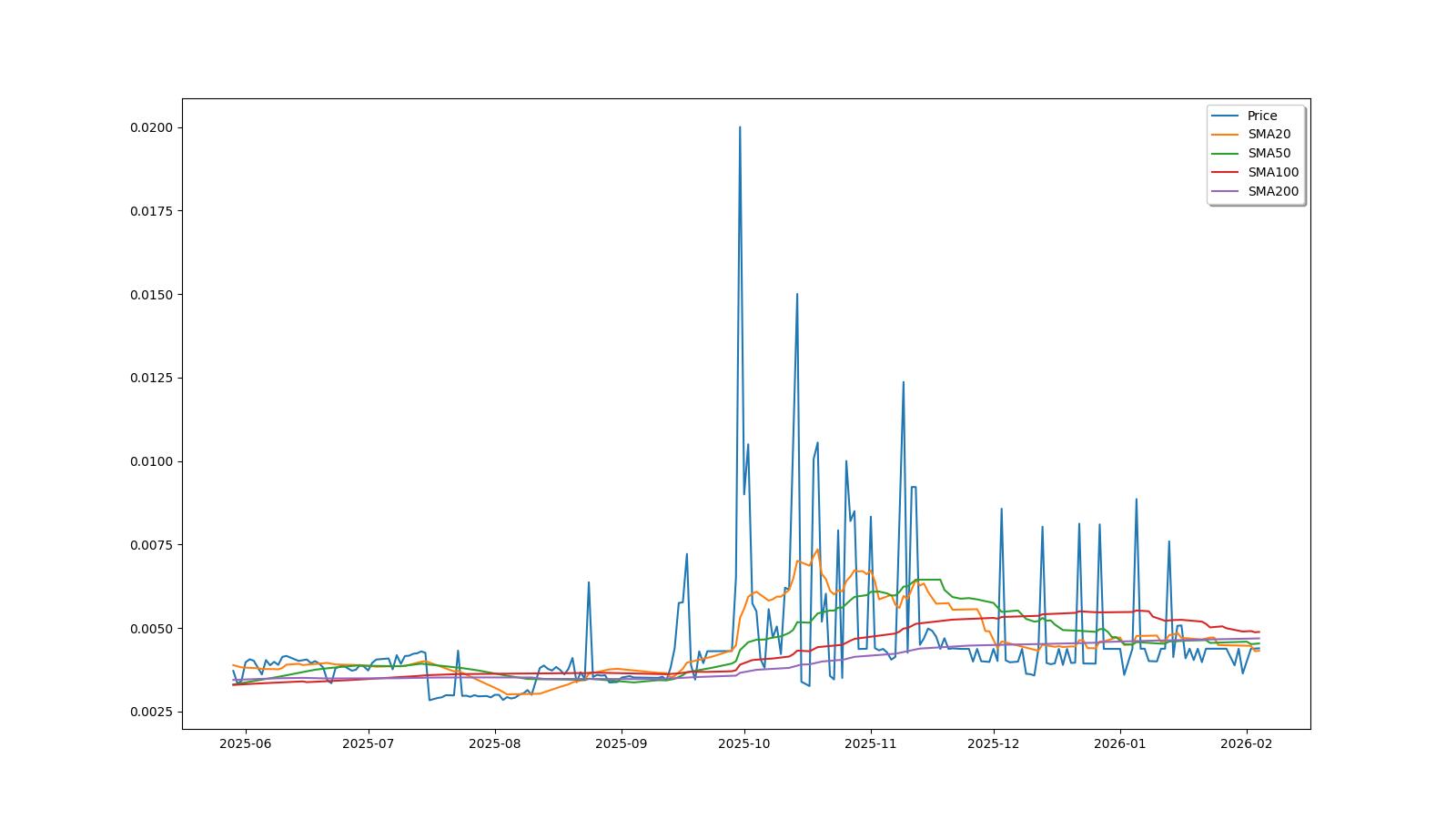 PosEx Simple Moving Averages
