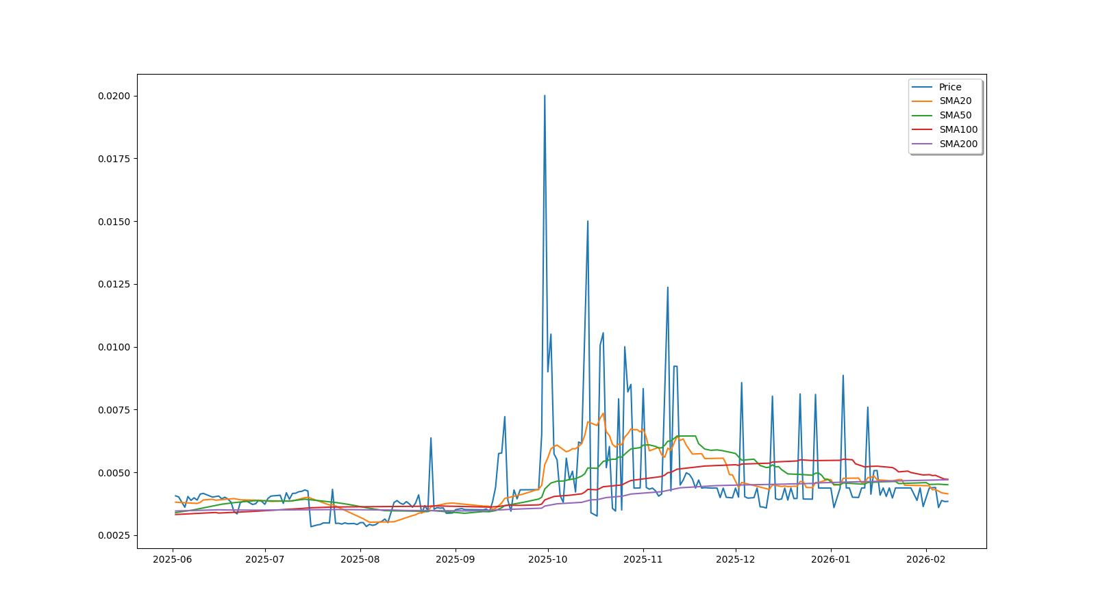 PosEx Simple Moving Averages