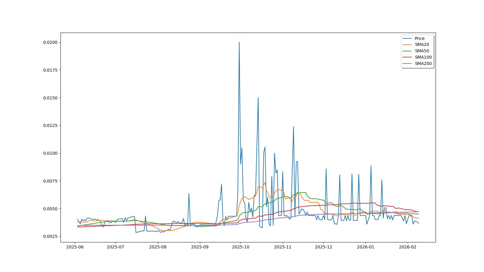 PosEx Simple Moving Averages