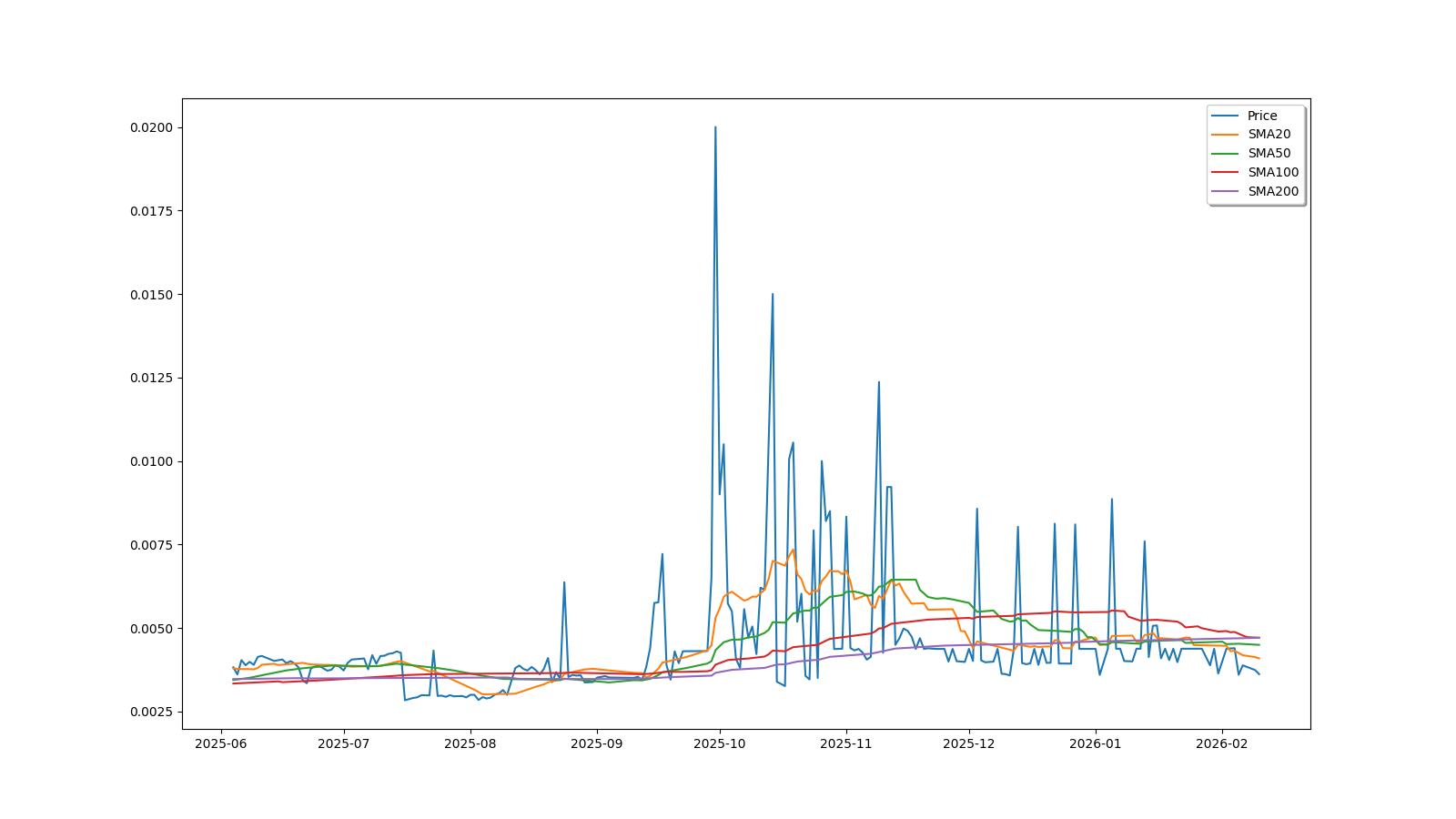 PosEx Simple Moving Averages