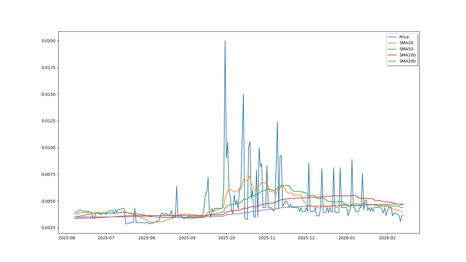 PosEx Simple Moving Averages