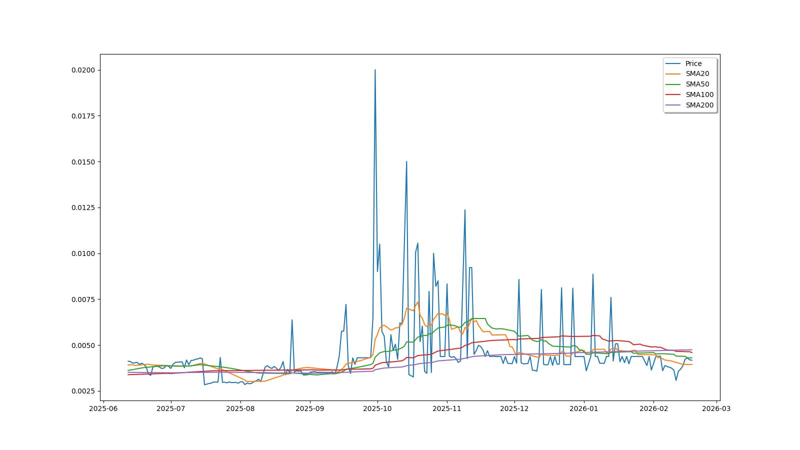 PosEx Simple Moving Averages
