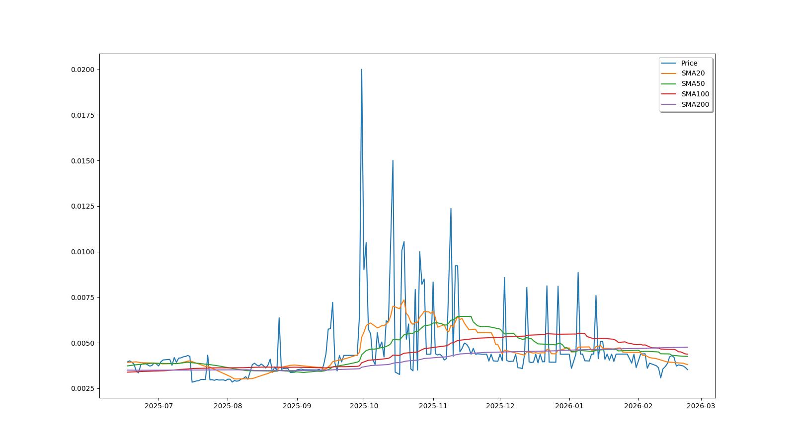 PosEx Simple Moving Averages