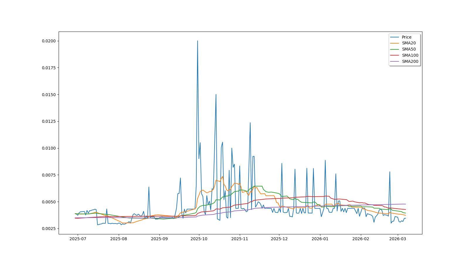 PosEx Simple Moving Averages