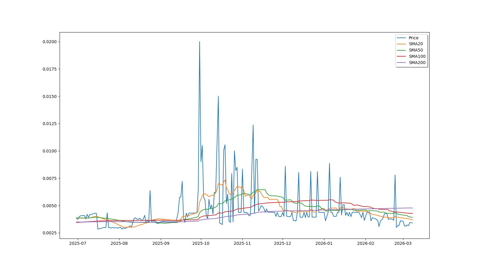 PosEx Simple Moving Averages
