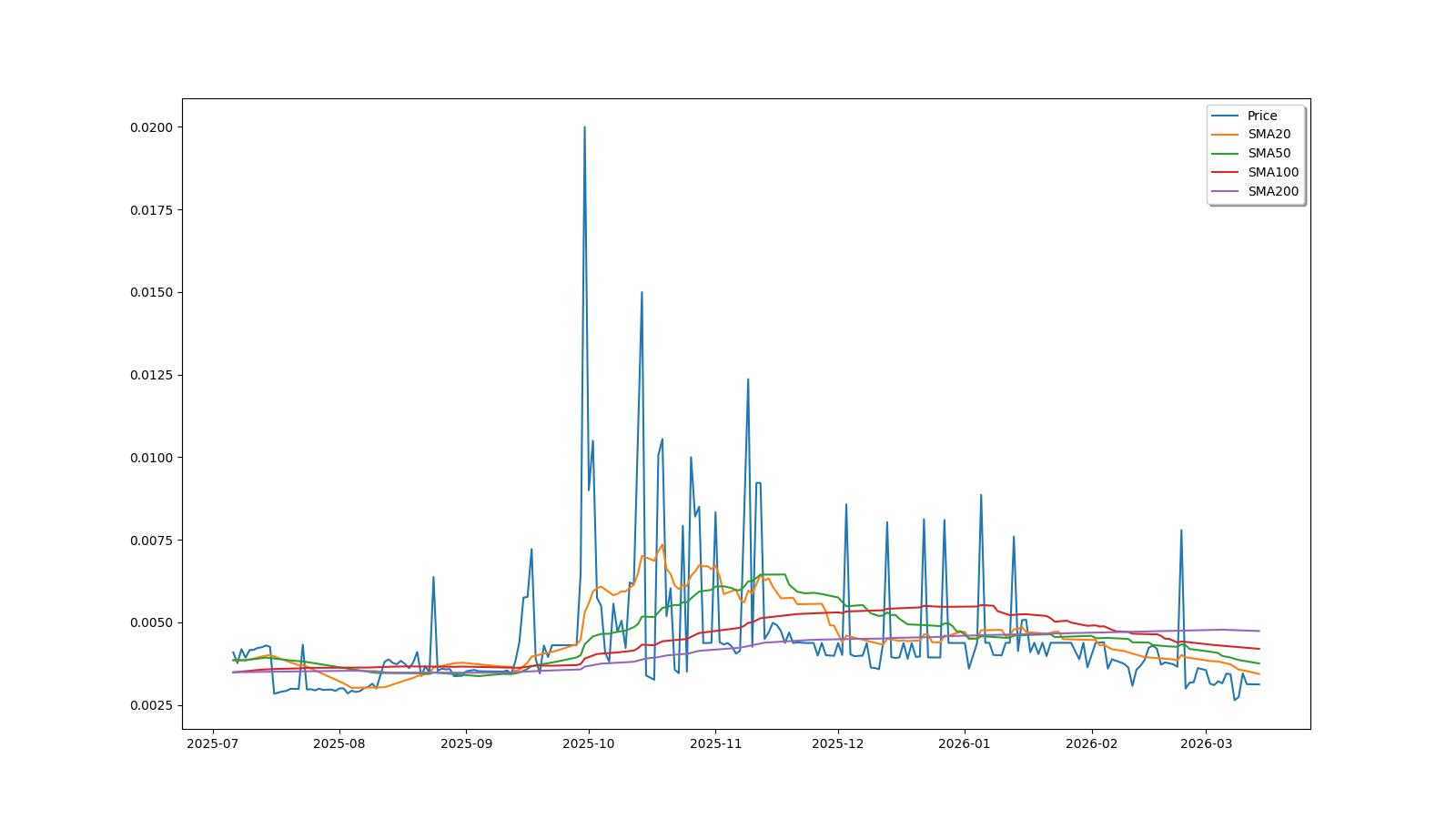 PosEx Simple Moving Averages