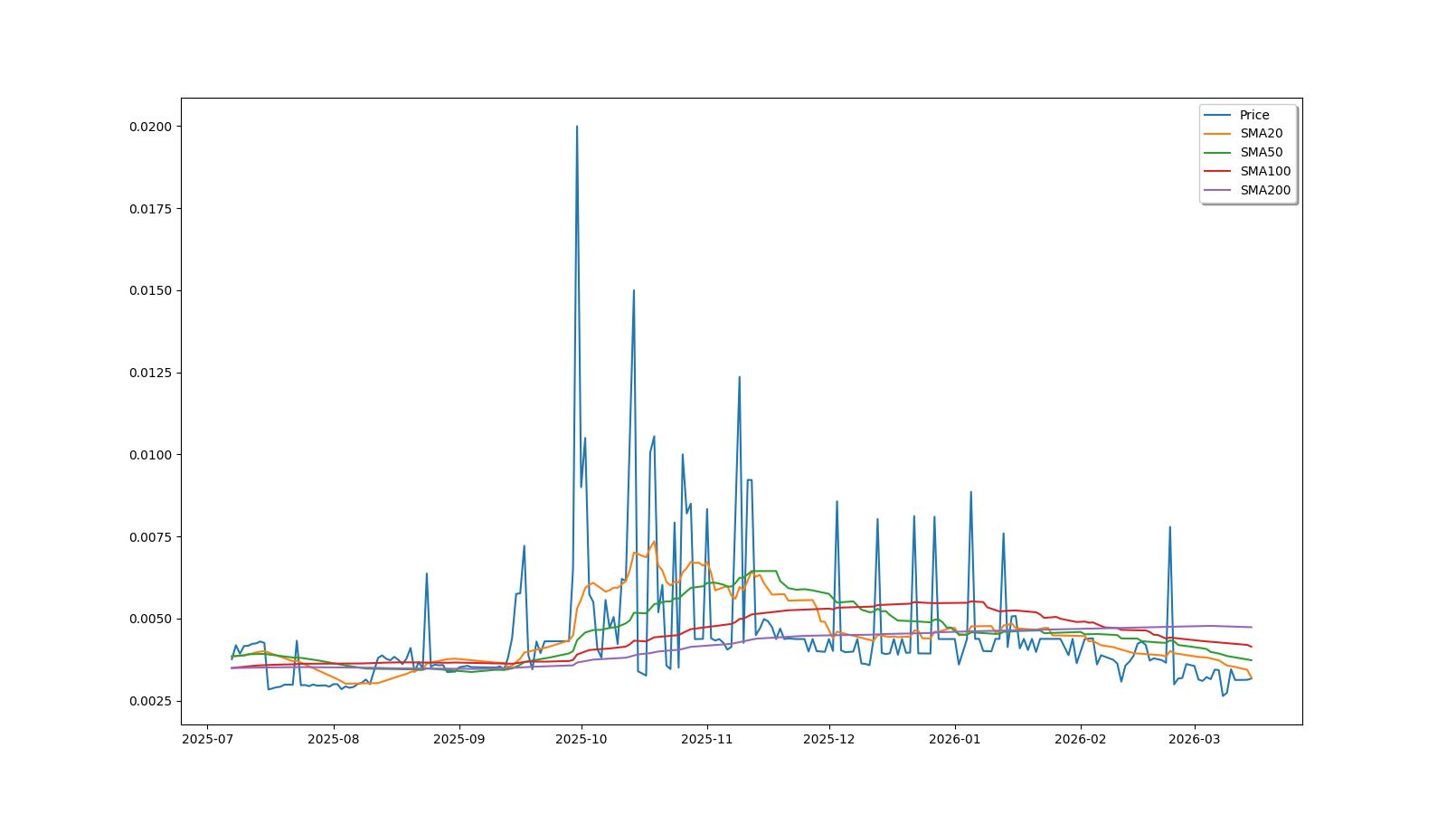 PosEx Simple Moving Averages