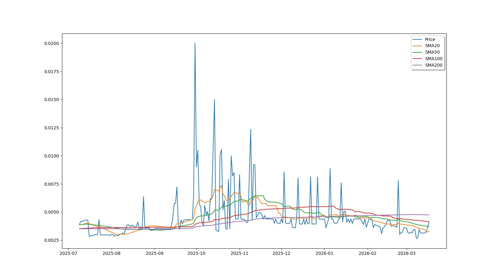 PosEx Simple Moving Averages