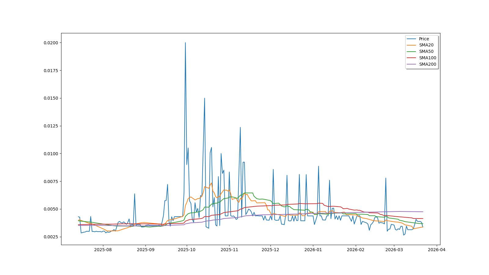 PosEx Simple Moving Averages