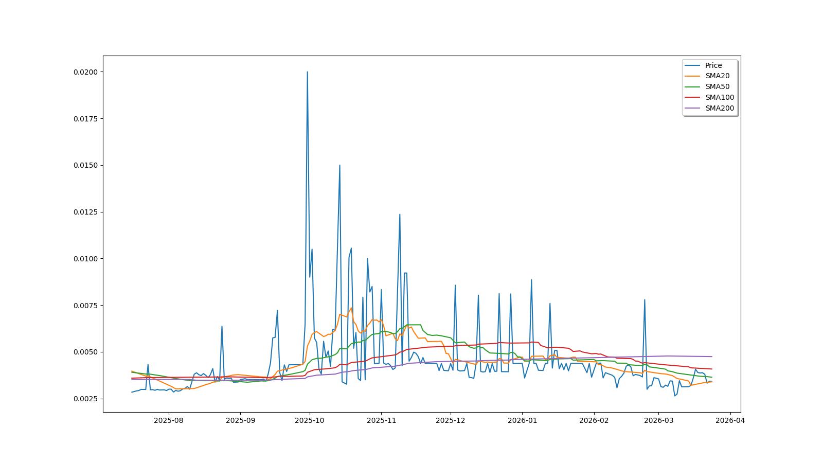 PosEx Simple Moving Averages