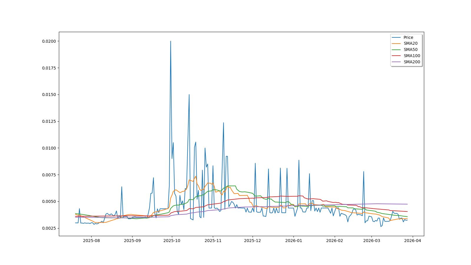 PosEx Simple Moving Averages
