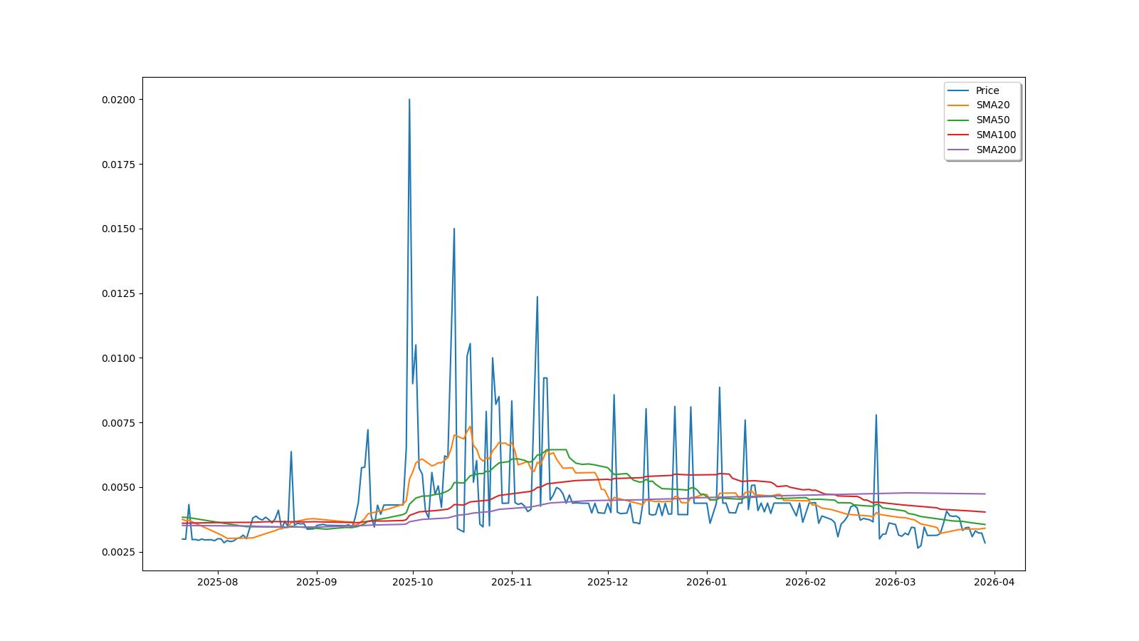 PosEx Simple Moving Averages