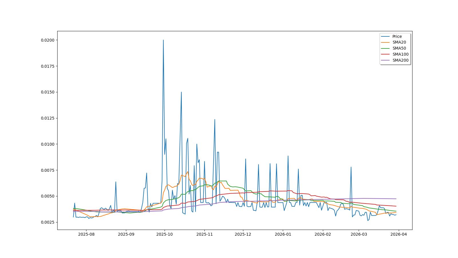 PosEx Simple Moving Averages