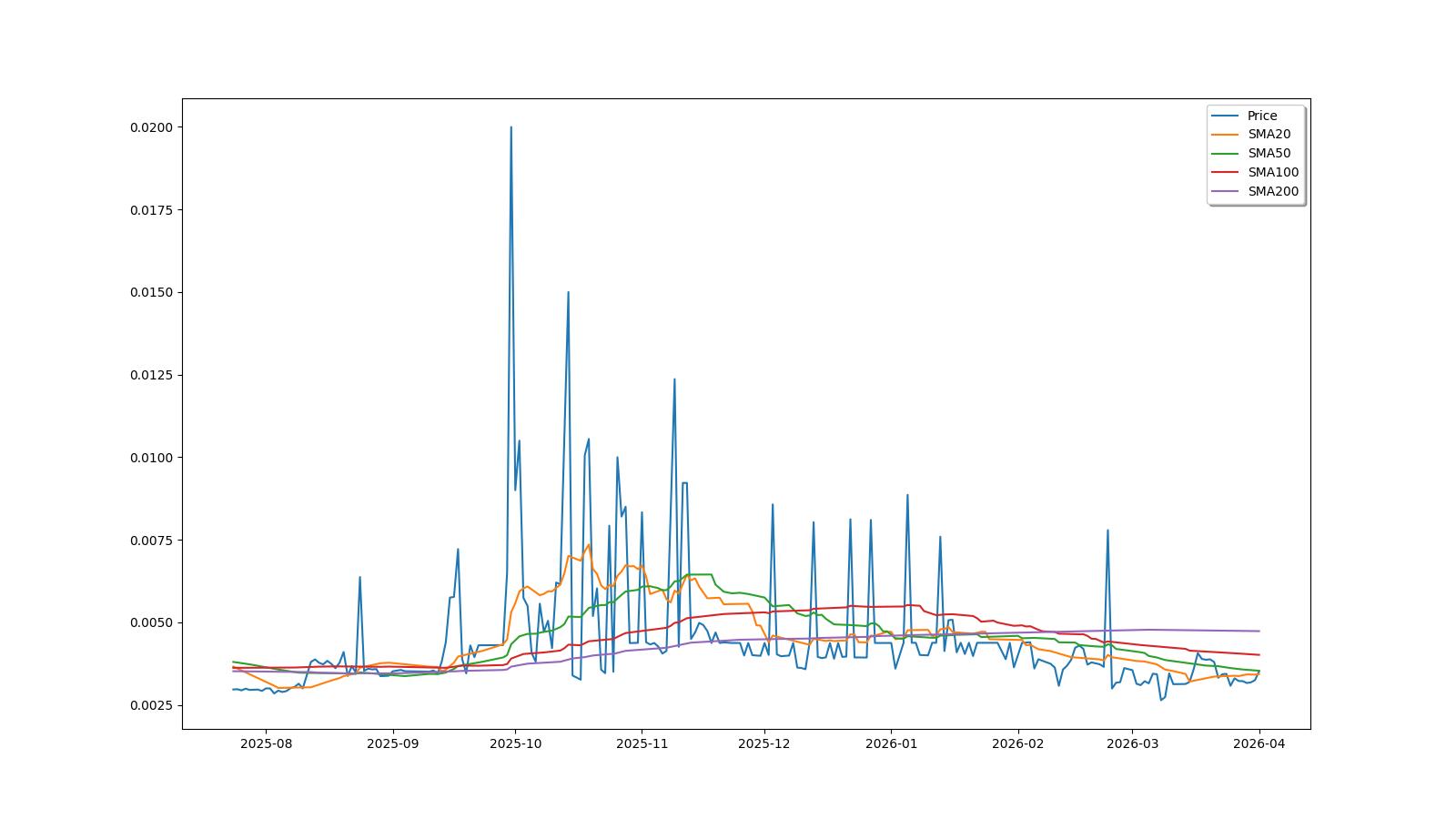 PosEx Simple Moving Averages