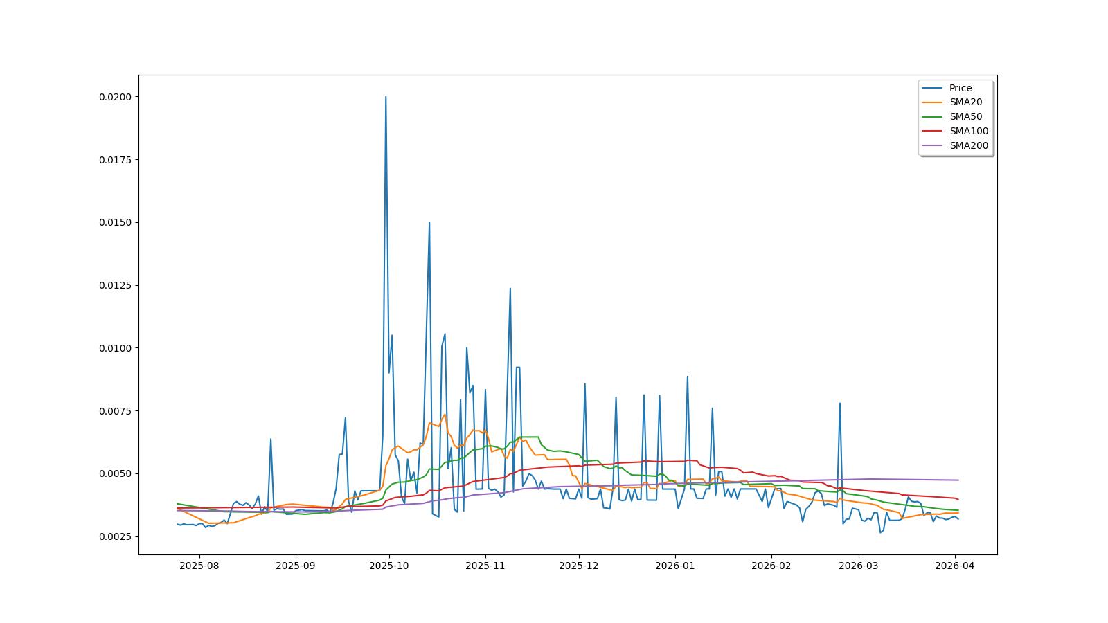 PosEx Simple Moving Averages