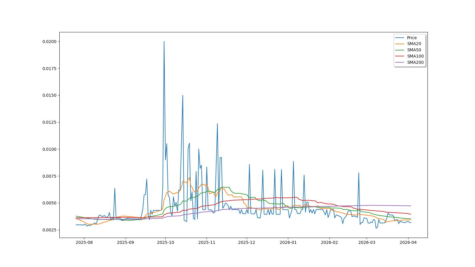 PosEx Simple Moving Averages