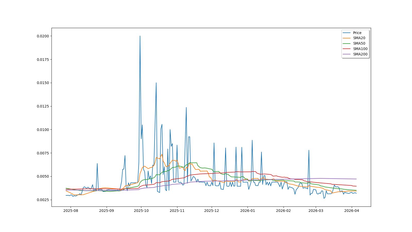 PosEx Simple Moving Averages