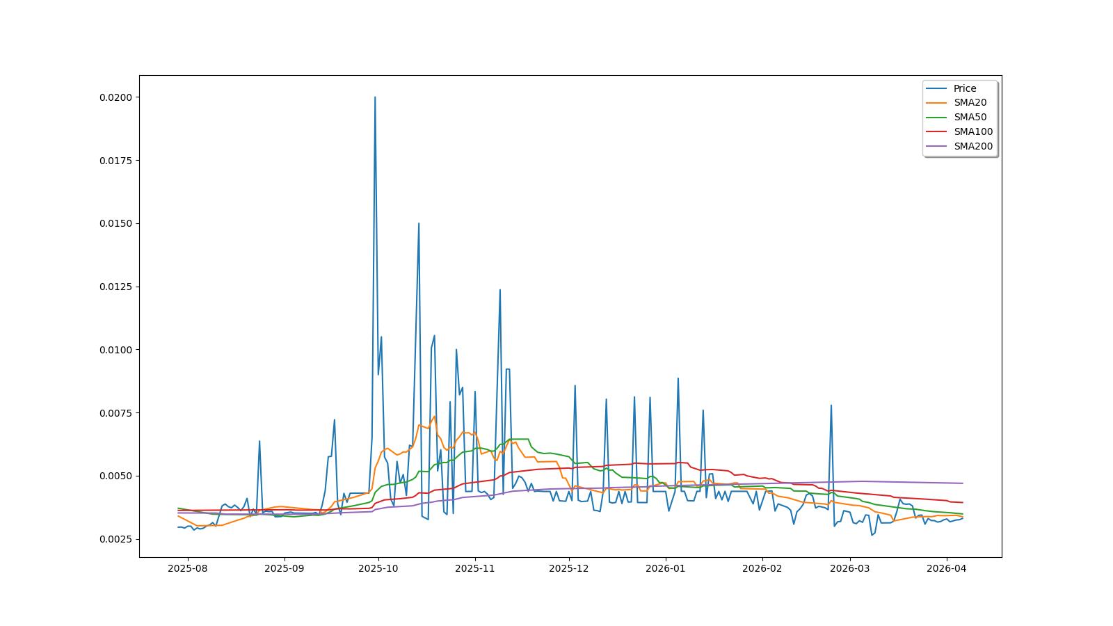 PosEx Simple Moving Averages