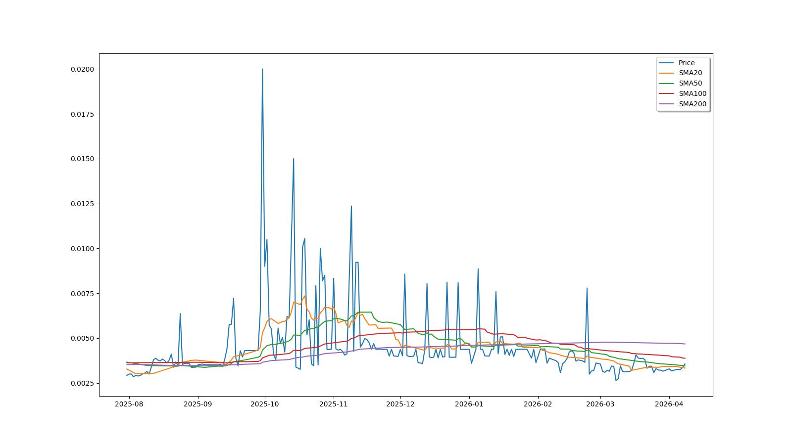 PosEx Simple Moving Averages