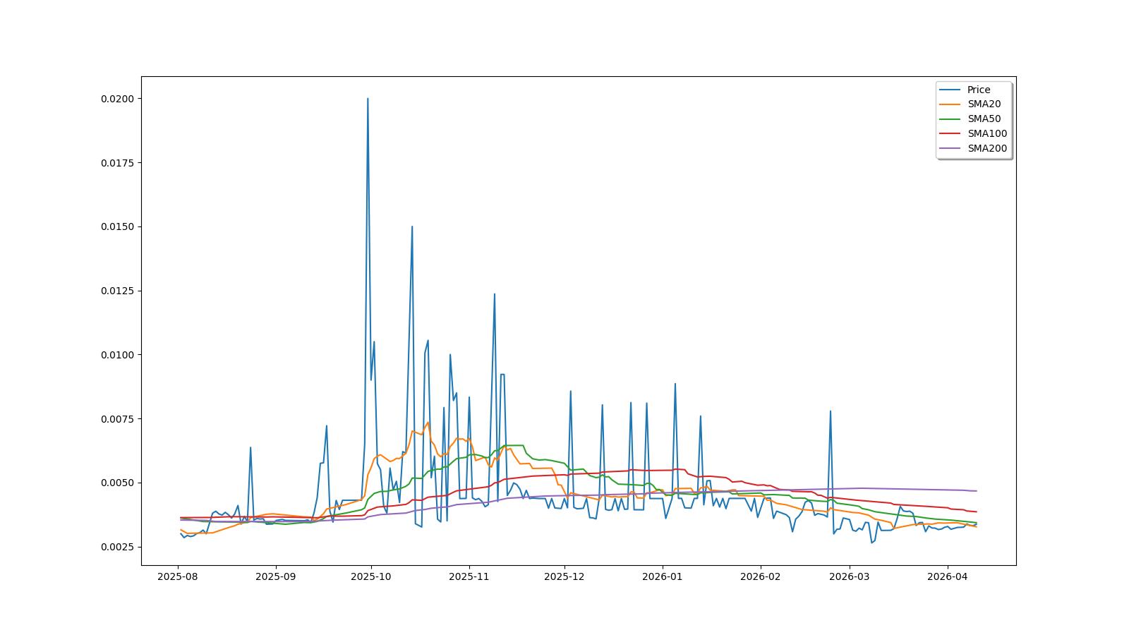 PosEx Simple Moving Averages