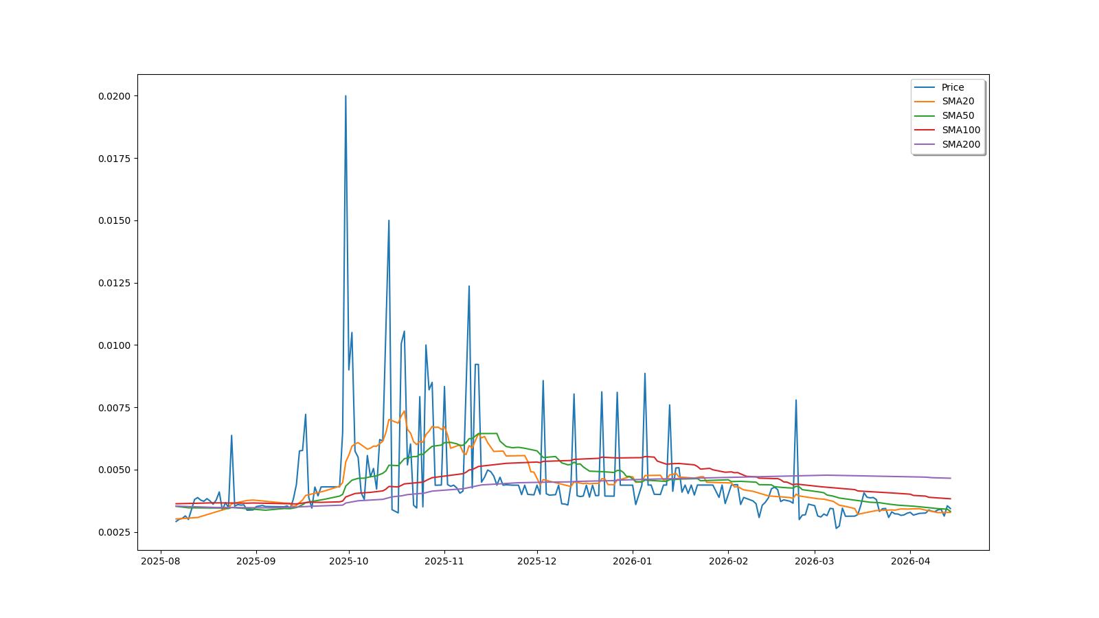 PosEx Simple Moving Averages
