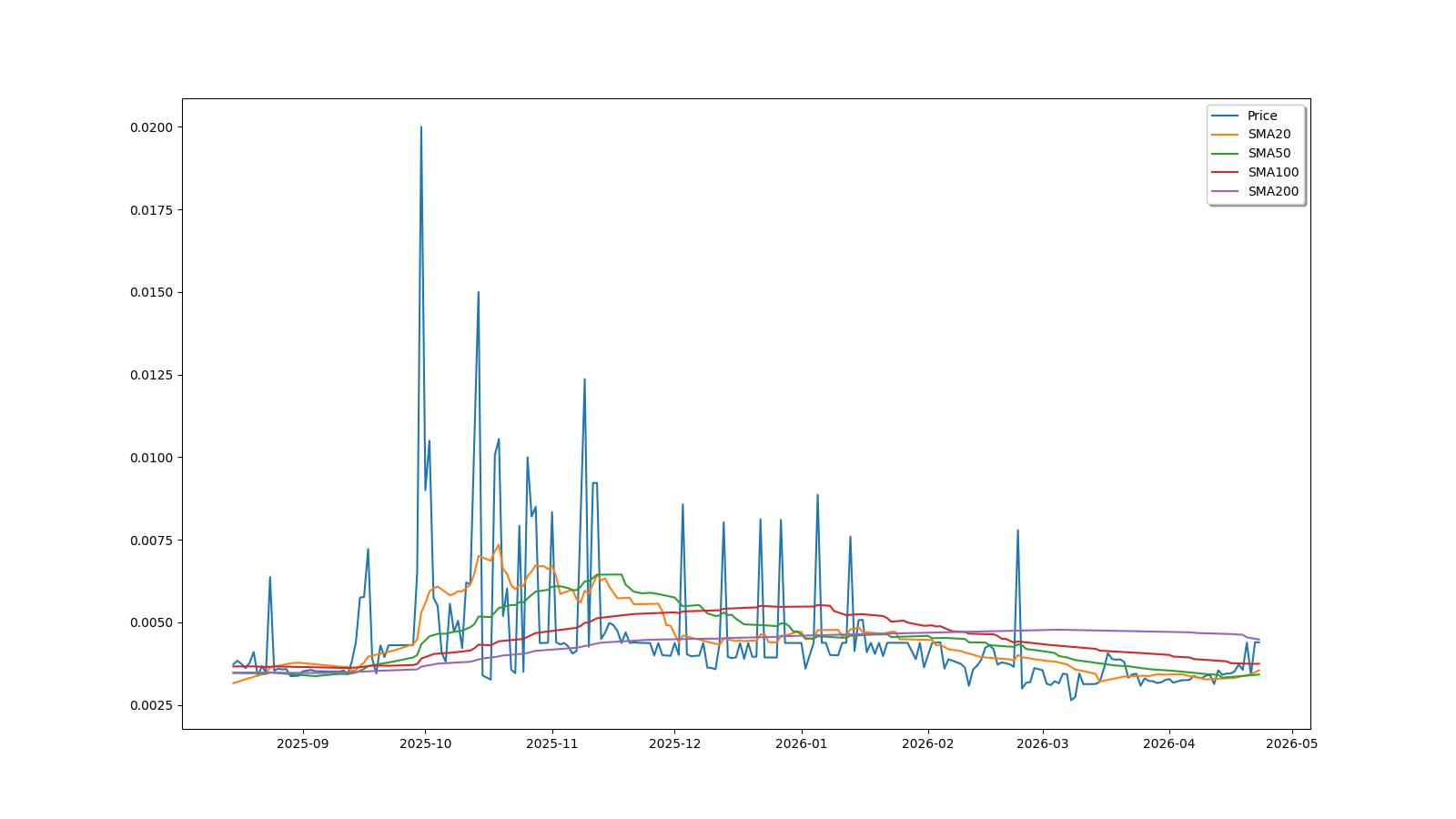 PosEx Simple Moving Averages